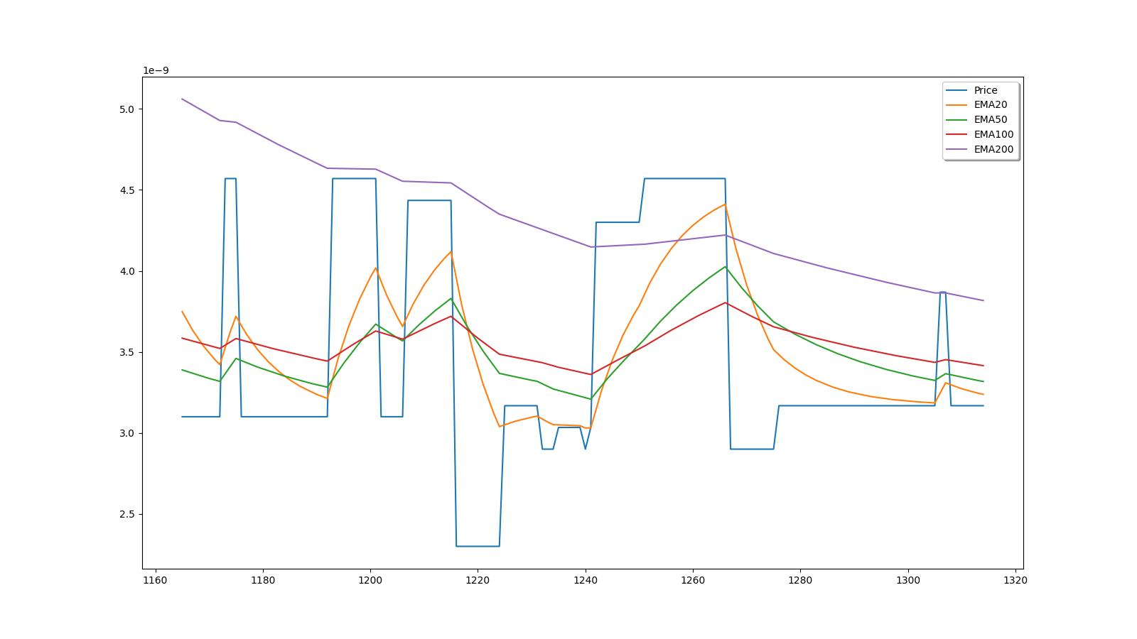 TiFi Exponential Moving Averages