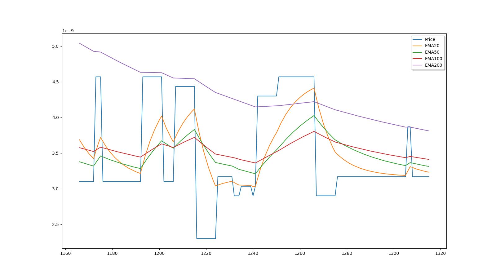 TiFi Exponential Moving Averages