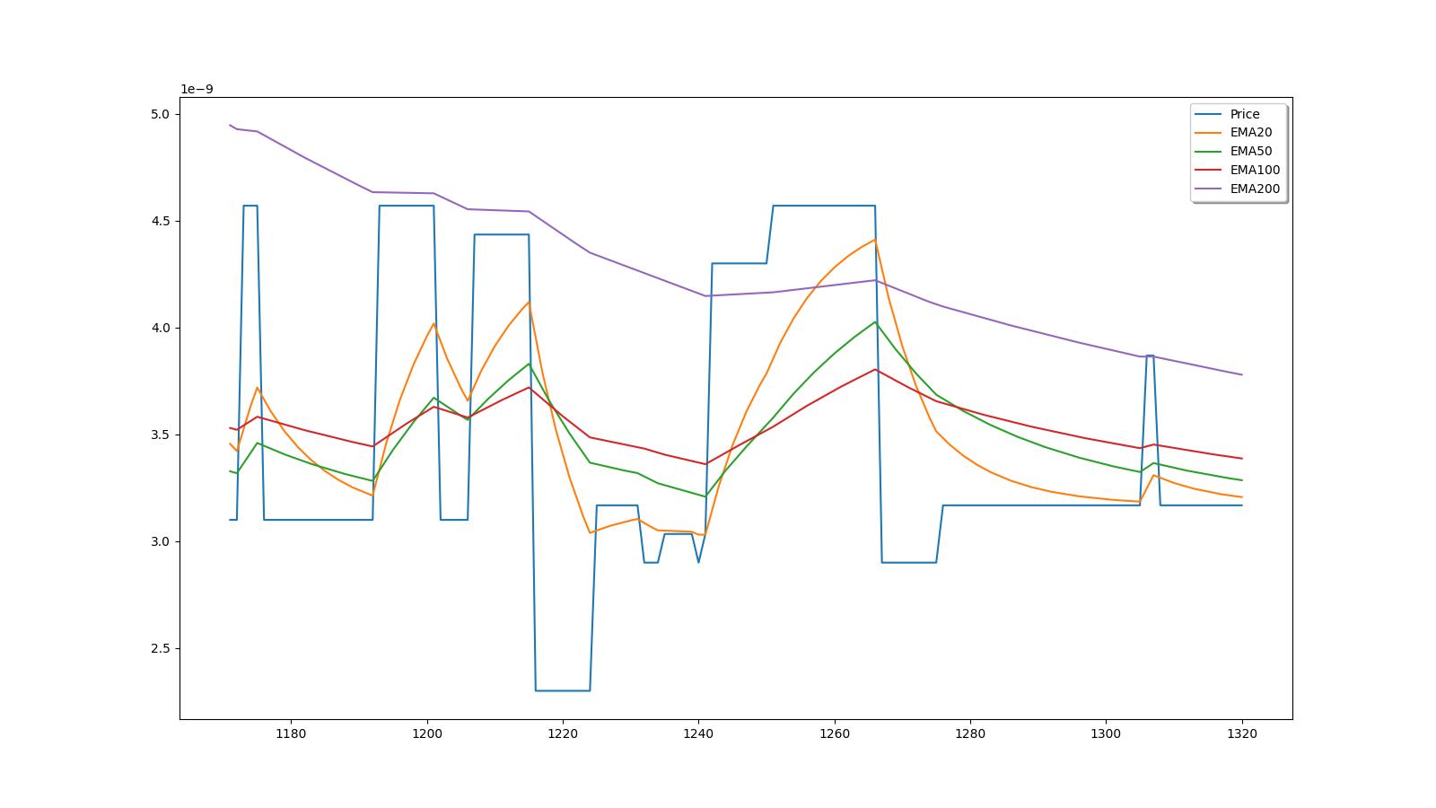 TiFi Exponential Moving Averages
