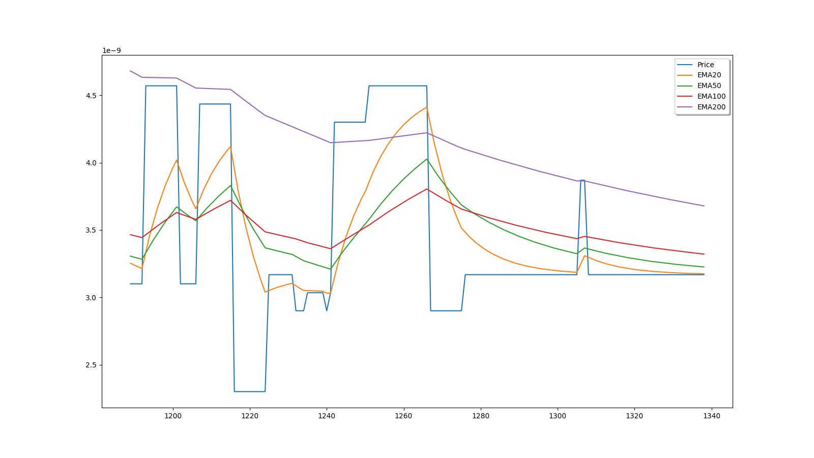 TiFi Exponential Moving Averages