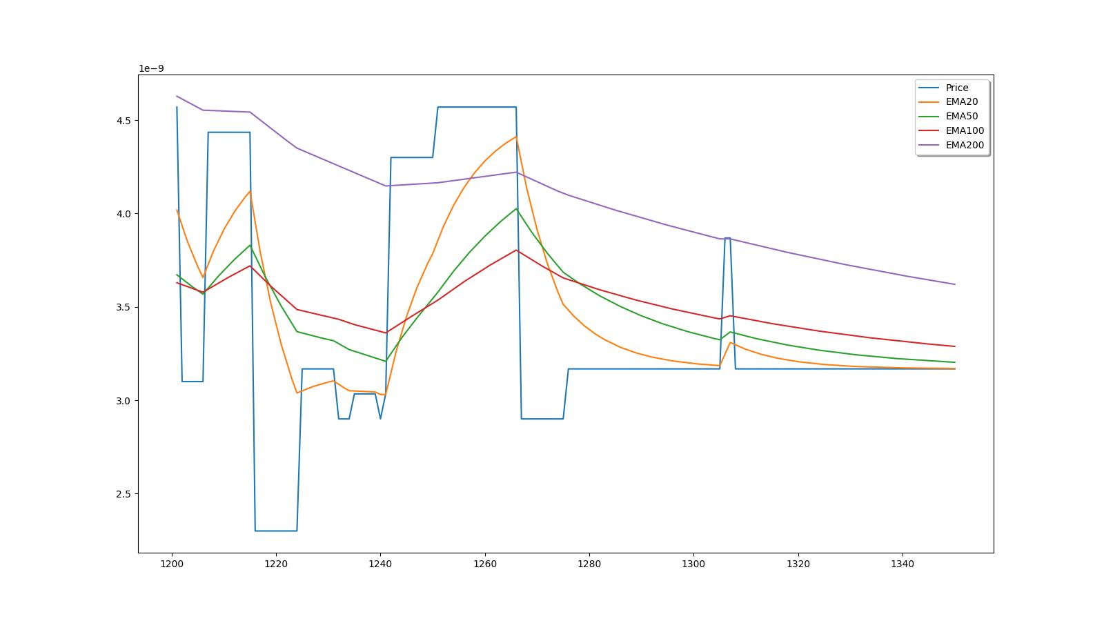 TiFi Exponential Moving Averages