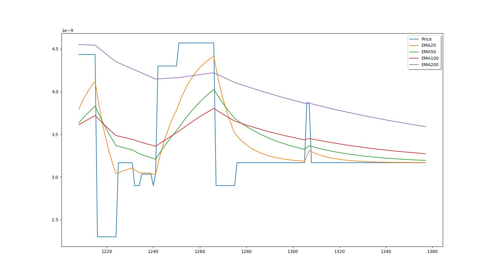 TiFi Exponential Moving Averages
