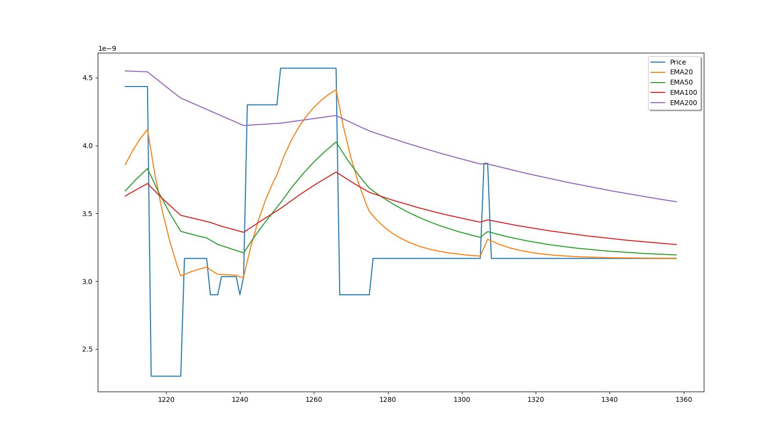 TiFi Exponential Moving Averages