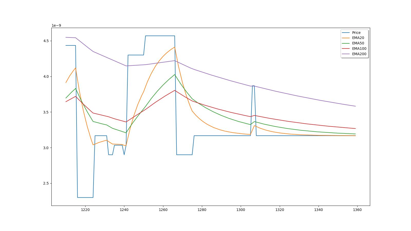 TiFi Exponential Moving Averages