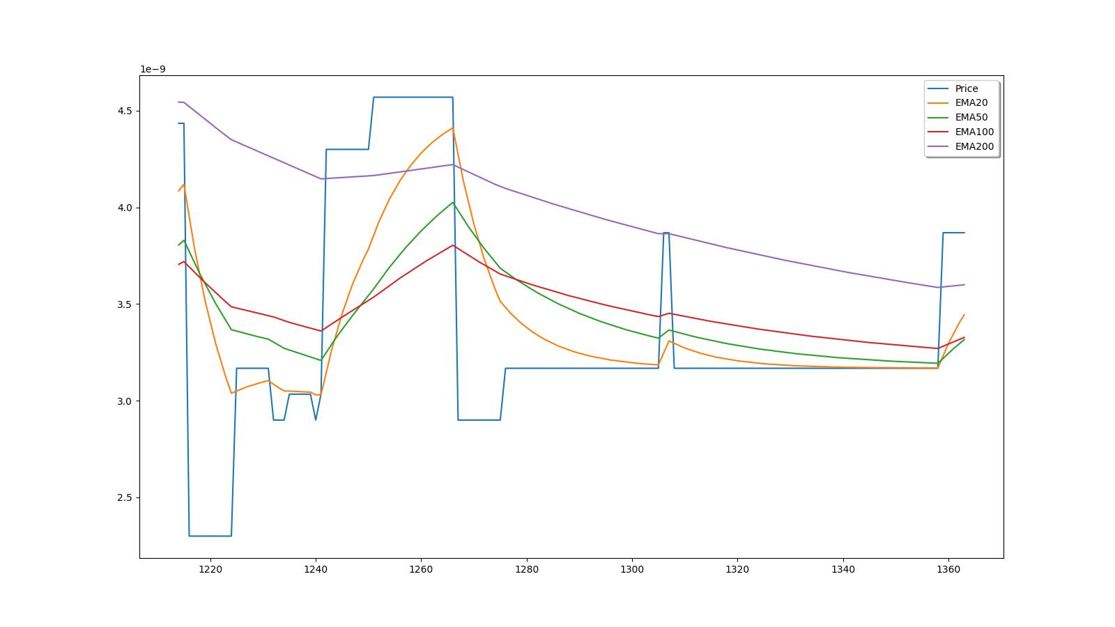TiFi Exponential Moving Averages