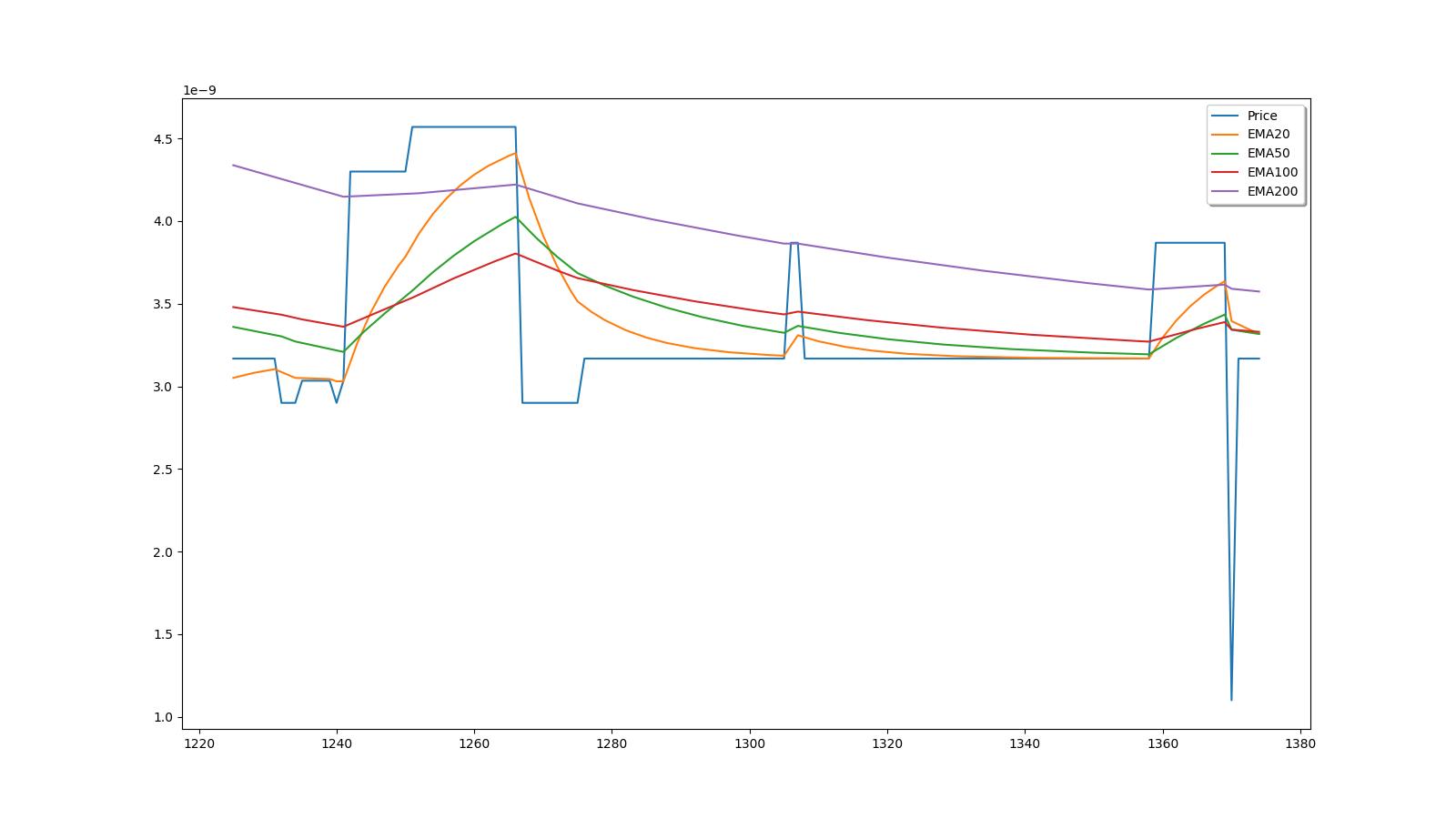 TiFi Exponential Moving Averages