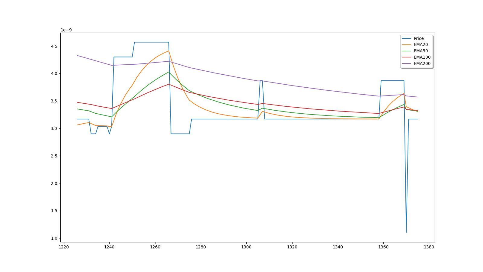 TiFi Exponential Moving Averages