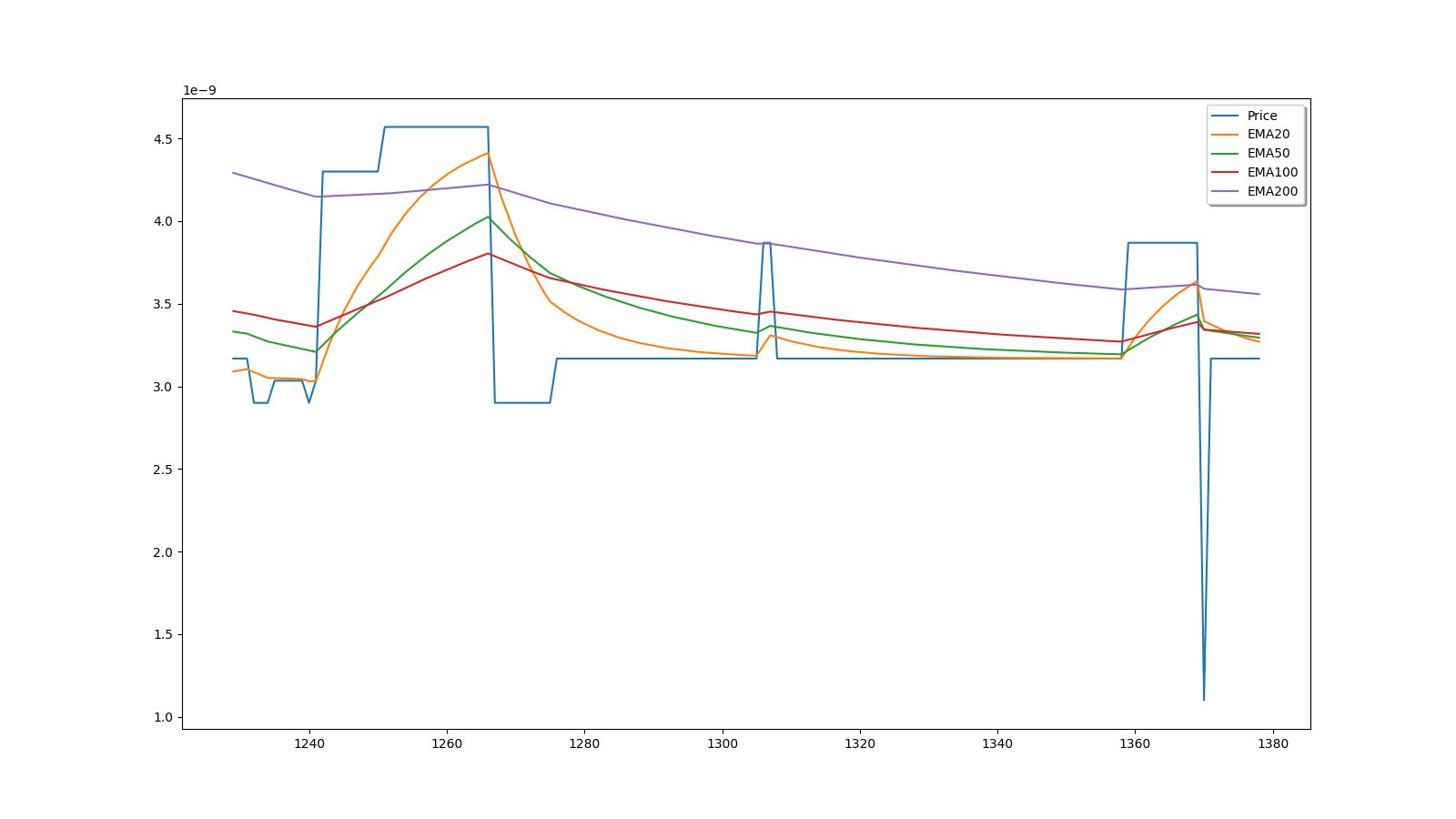 TiFi Exponential Moving Averages