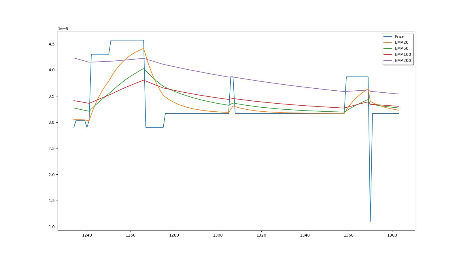 TiFi Exponential Moving Averages
