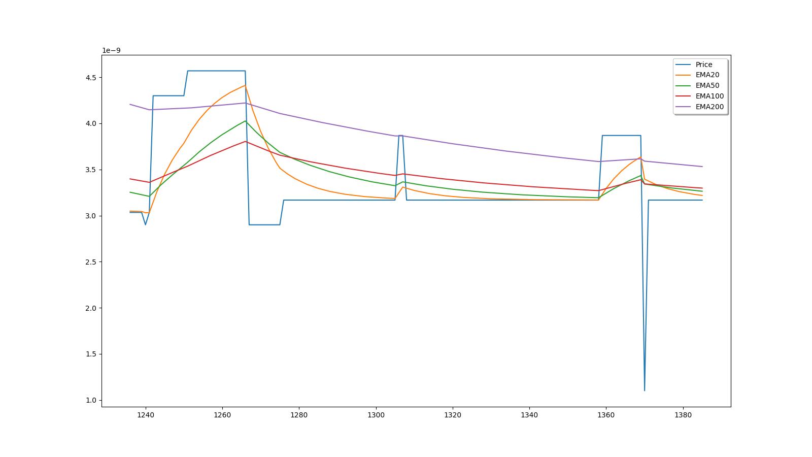TiFi Exponential Moving Averages