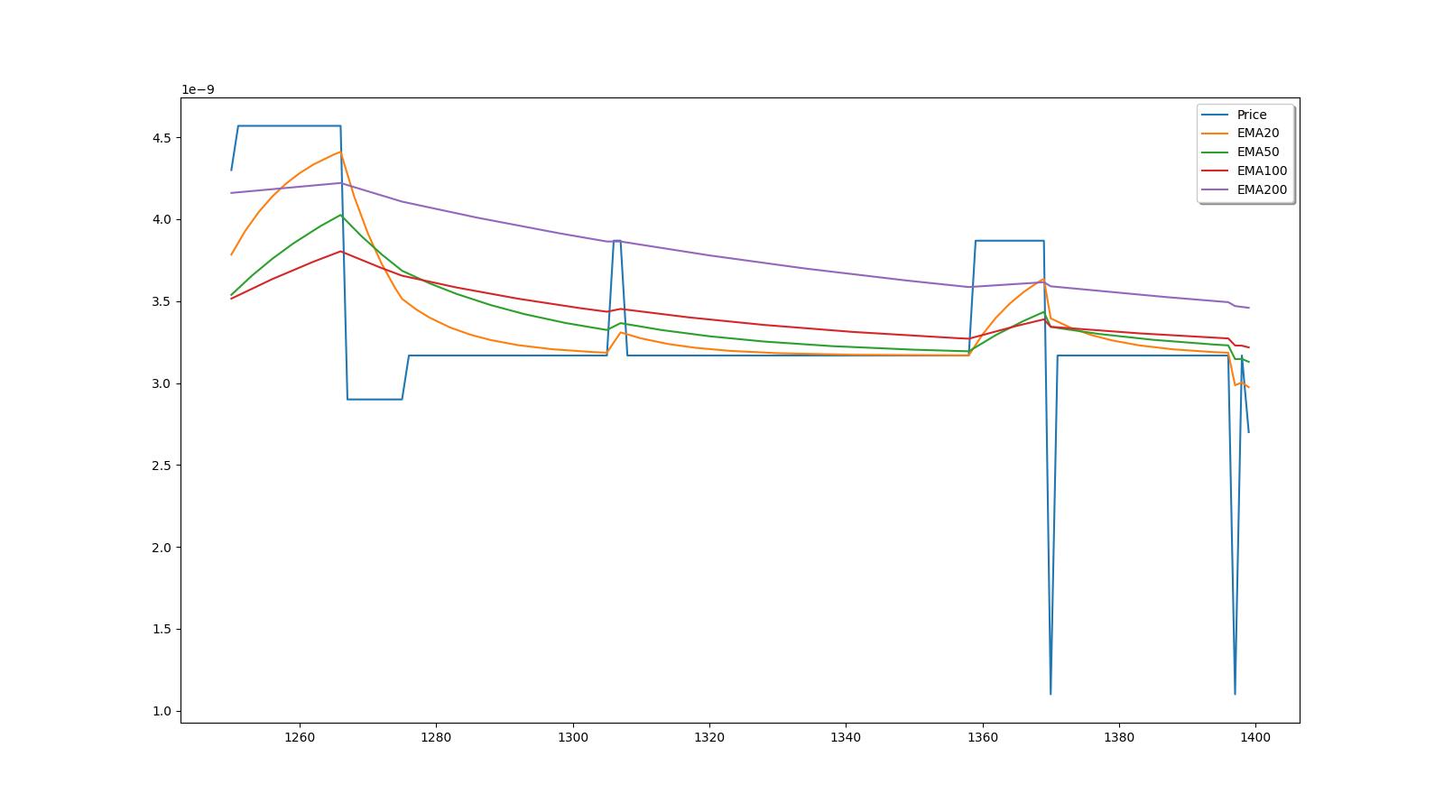 TiFi Exponential Moving Averages