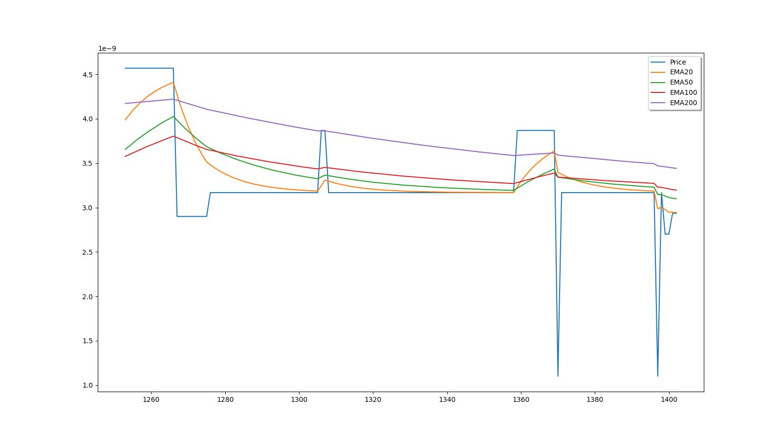 TiFi Exponential Moving Averages