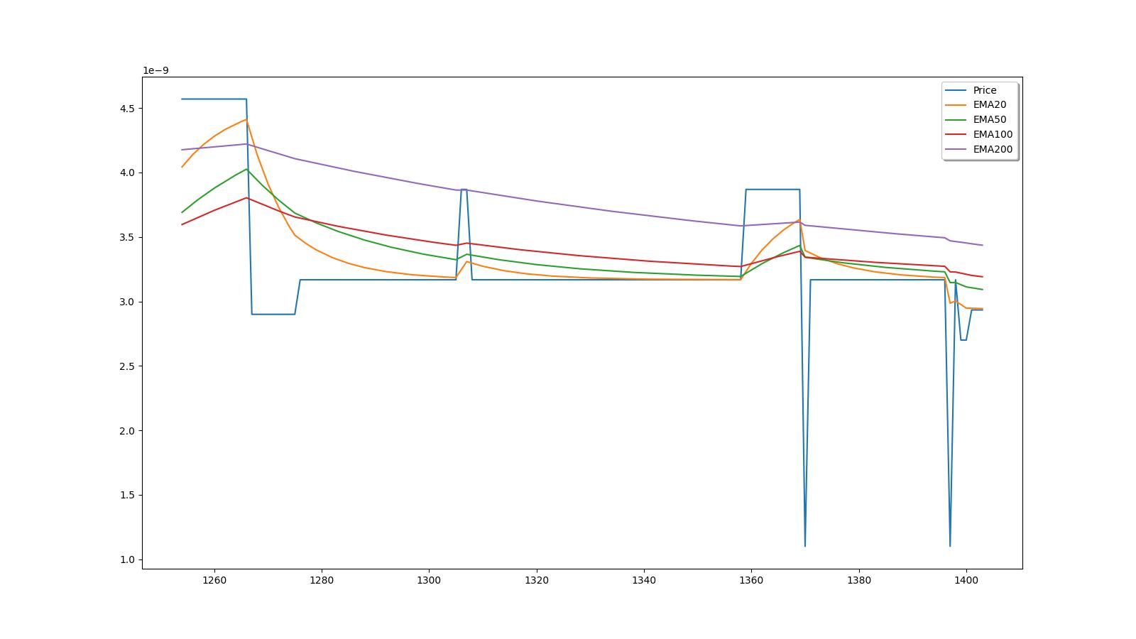 TiFi Exponential Moving Averages