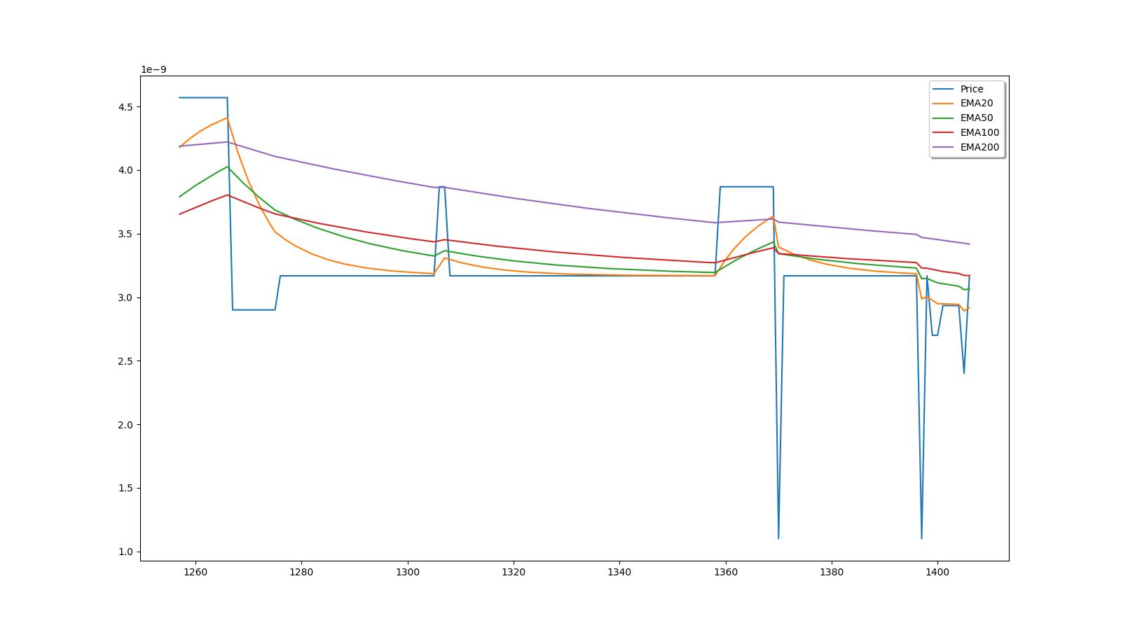 TiFi Exponential Moving Averages