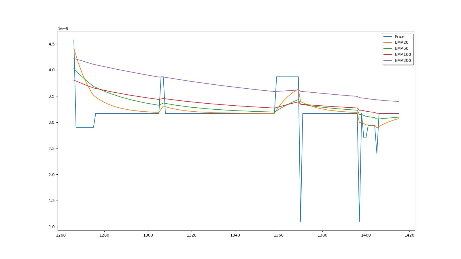 TiFi Exponential Moving Averages
