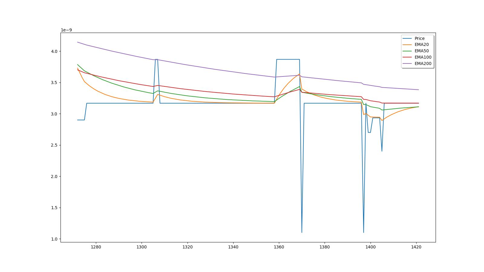 TiFi Exponential Moving Averages