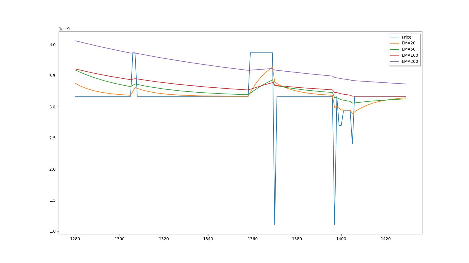 TiFi Exponential Moving Averages