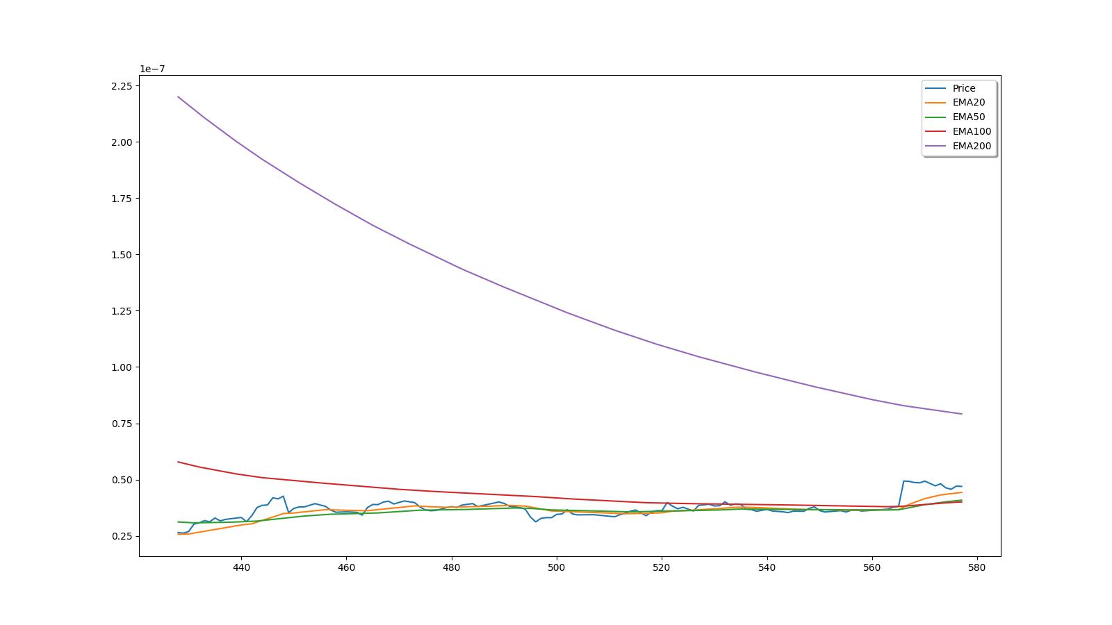 Tiger Cub Exponential Moving Averages