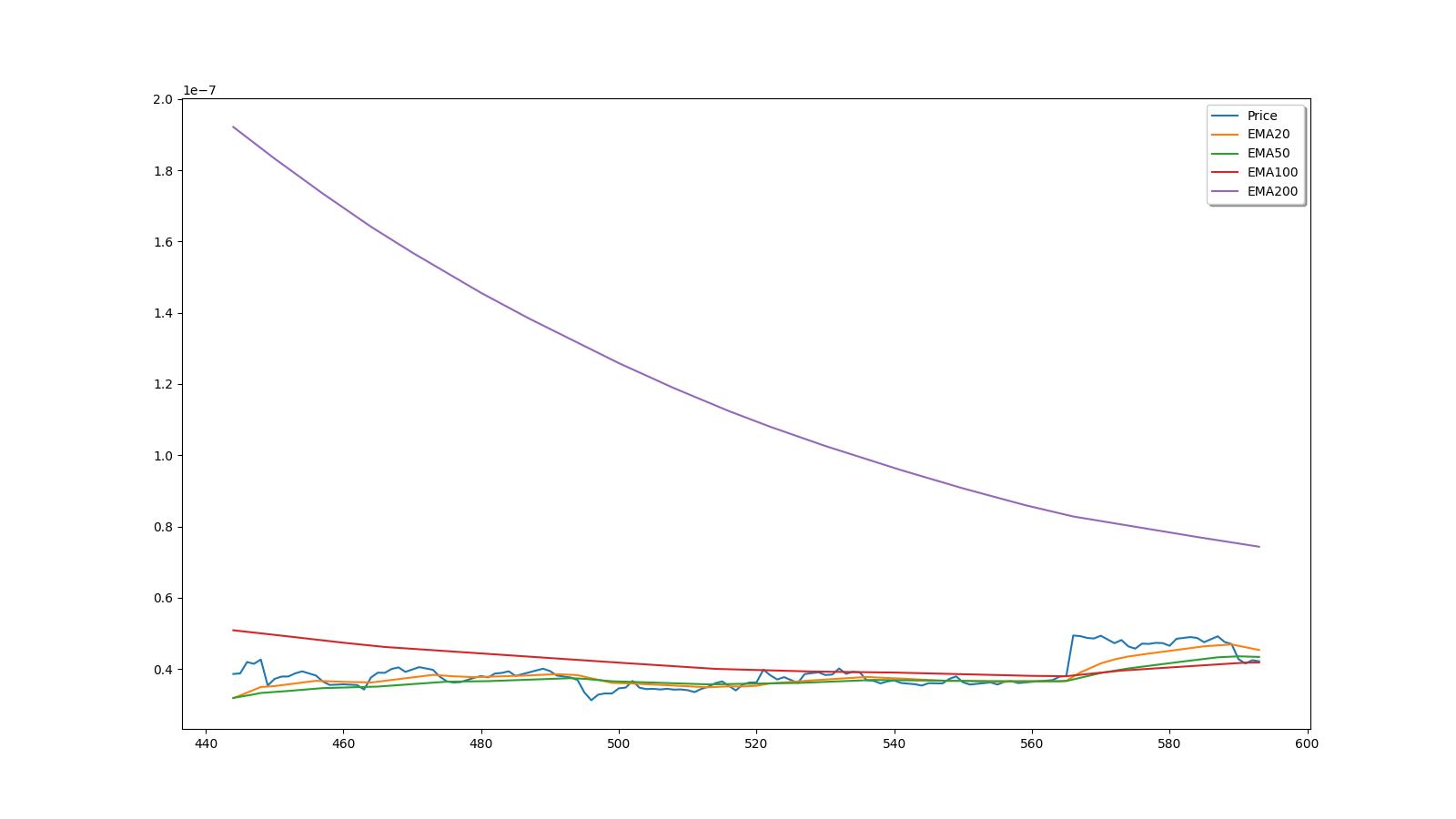 Tiger Cub Exponential Moving Averages
