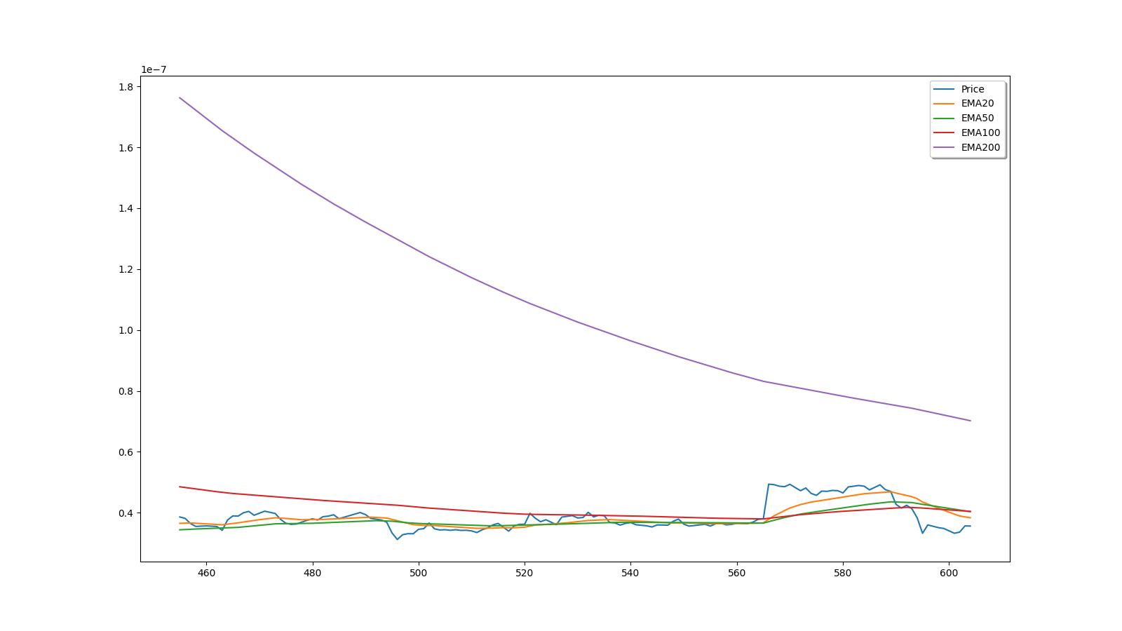 Tiger Cub Exponential Moving Averages
