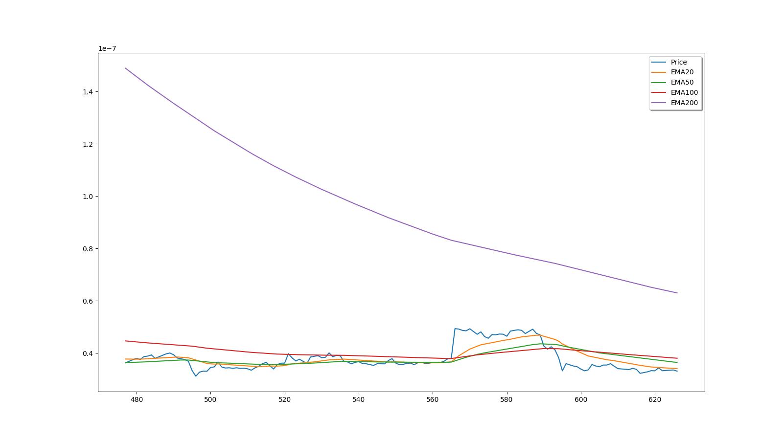 Tiger Cub Exponential Moving Averages