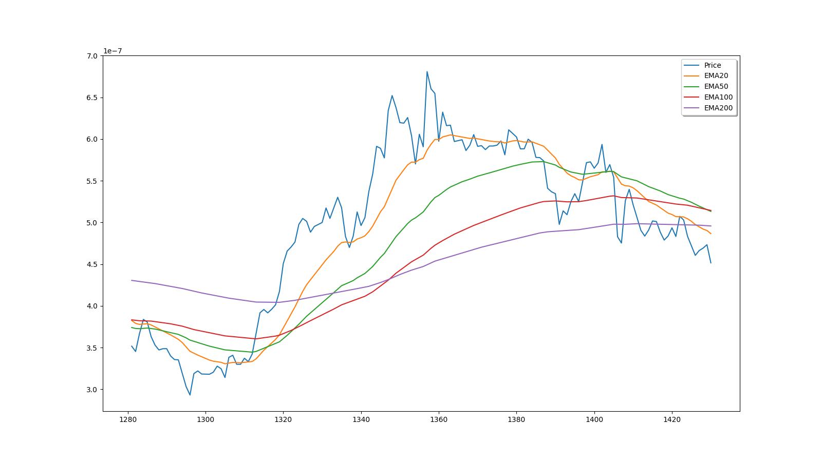 Tiger King Exponential Moving Averages