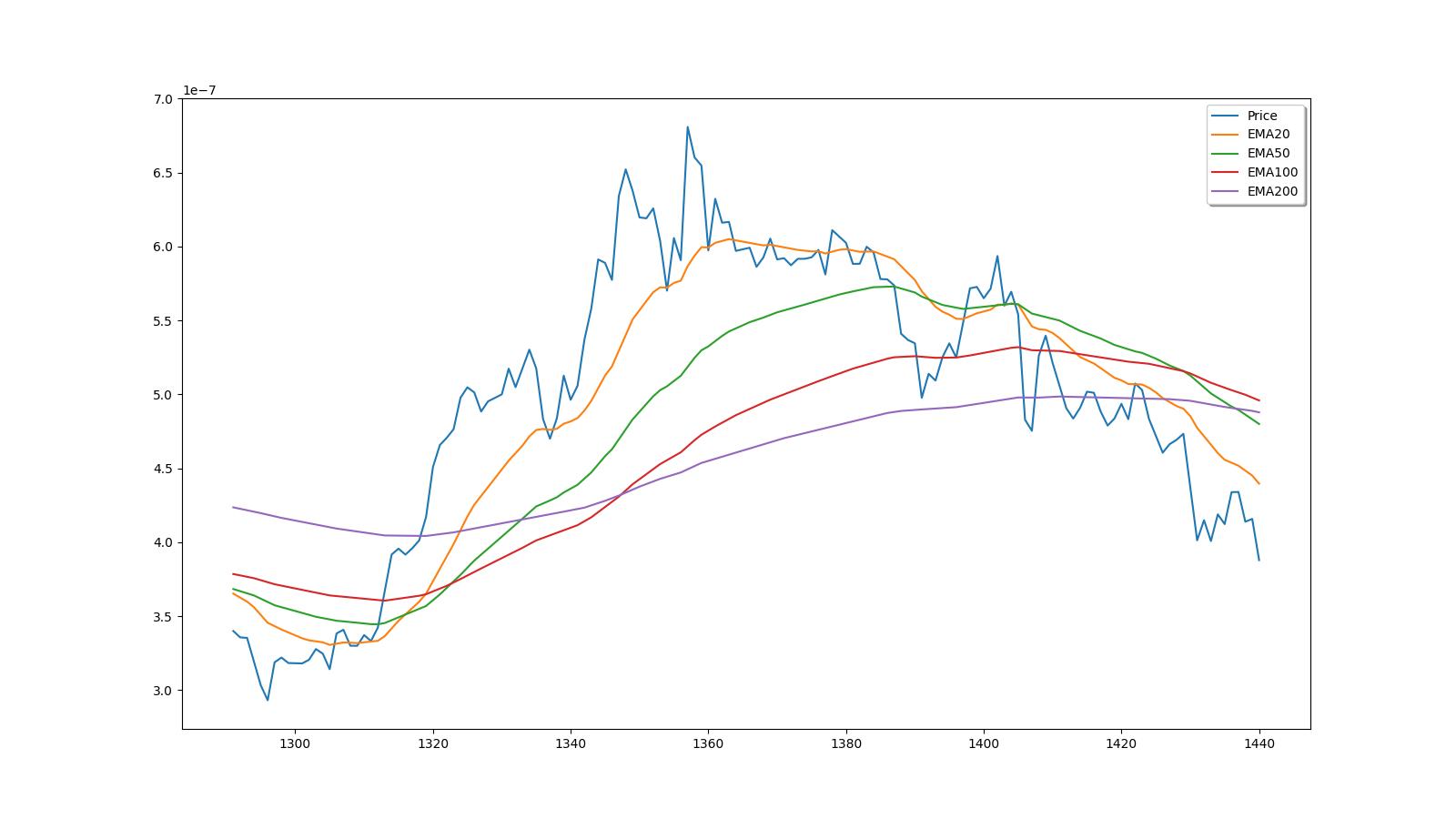 Tiger King Exponential Moving Averages