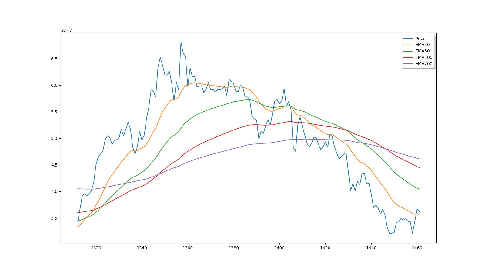Tiger King Exponential Moving Averages