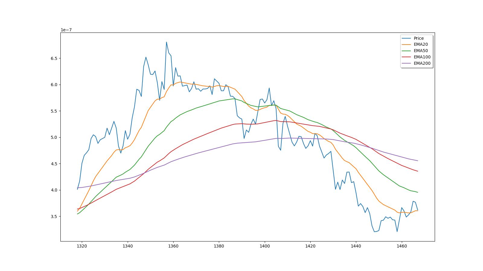 Tiger King Exponential Moving Averages