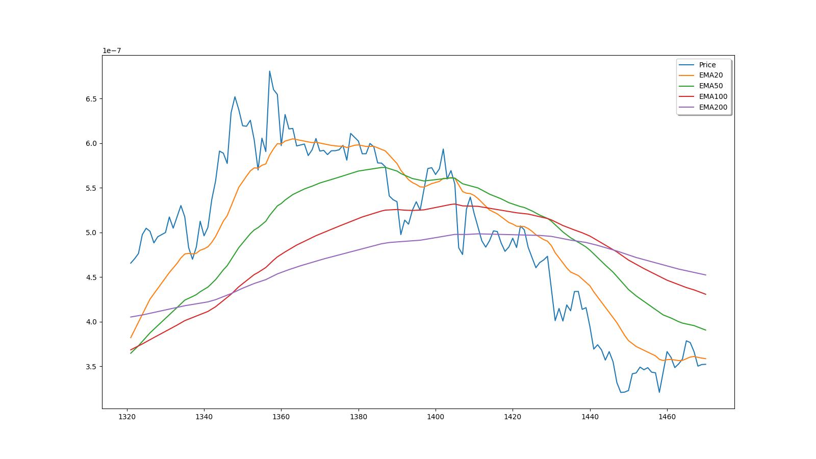 Tiger King Exponential Moving Averages