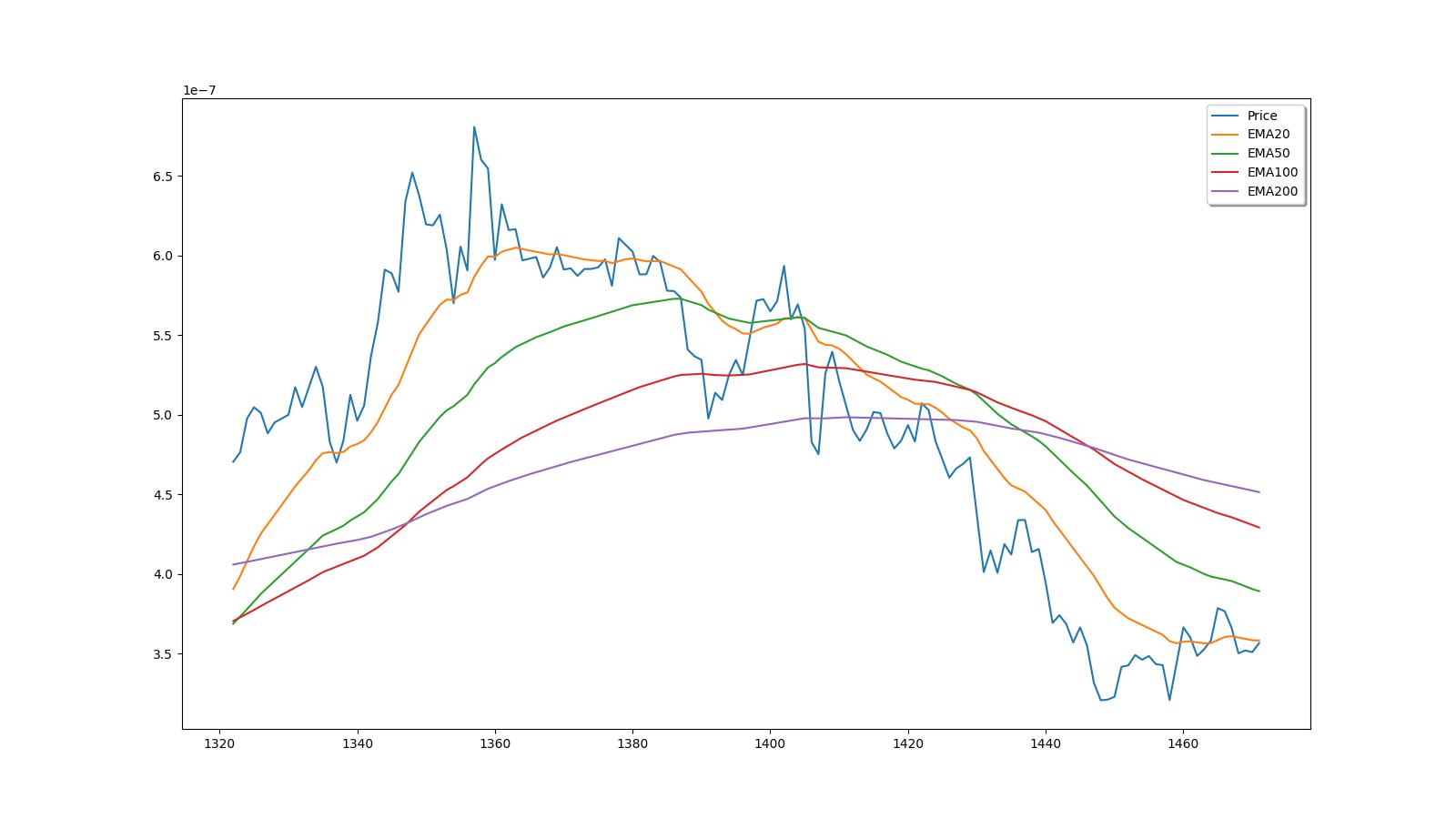 虎王 Exponential Moving Averages