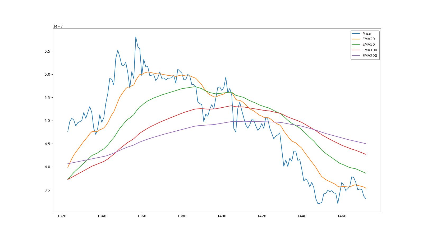 Tiger King Exponential Moving Averages