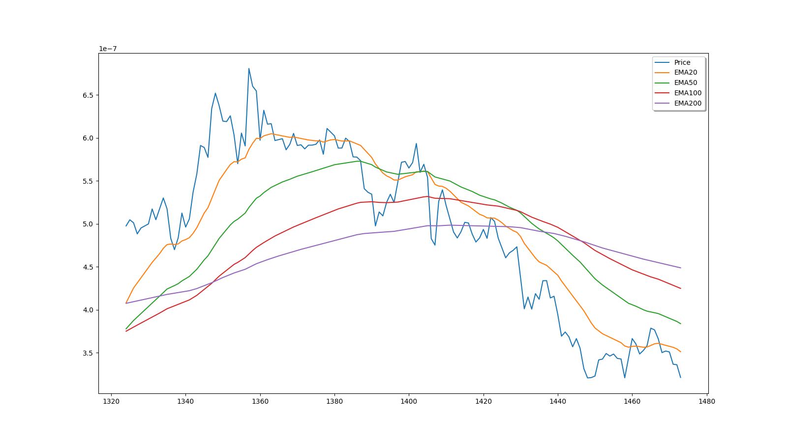 Tiger King Exponential Moving Averages