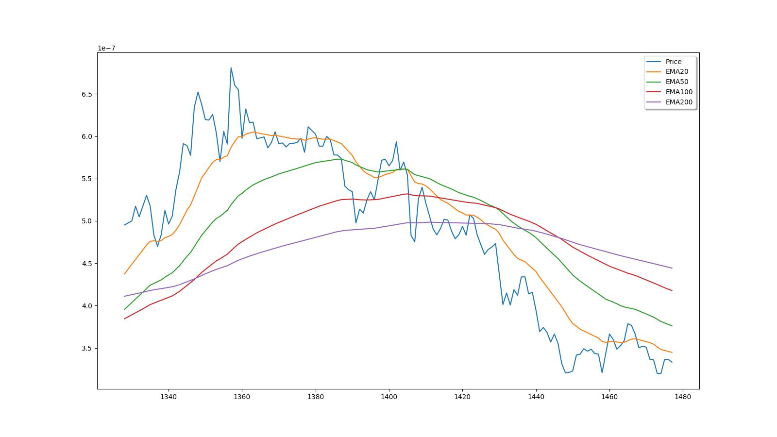 Tiger King Exponential Moving Averages