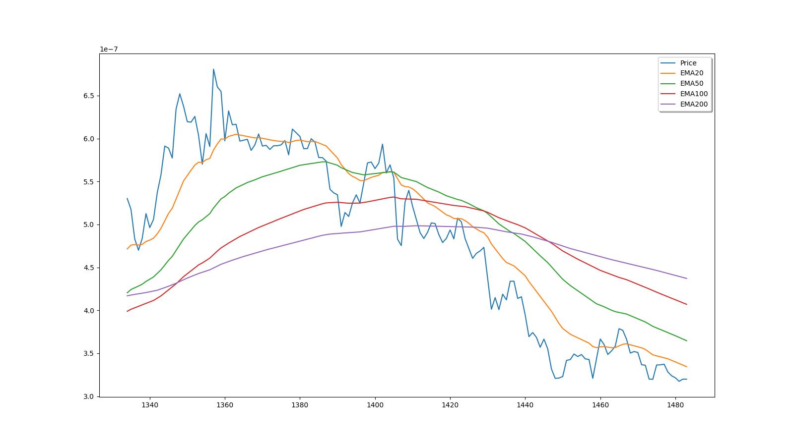 Tiger King Exponential Moving Averages
