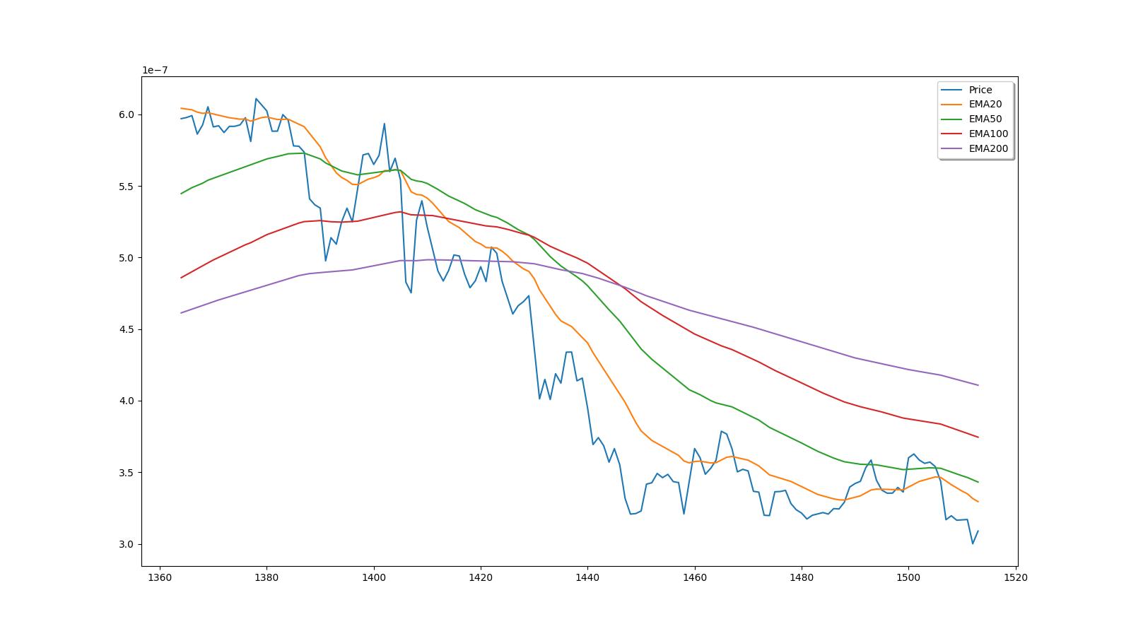 Tiger King Exponential Moving Averages