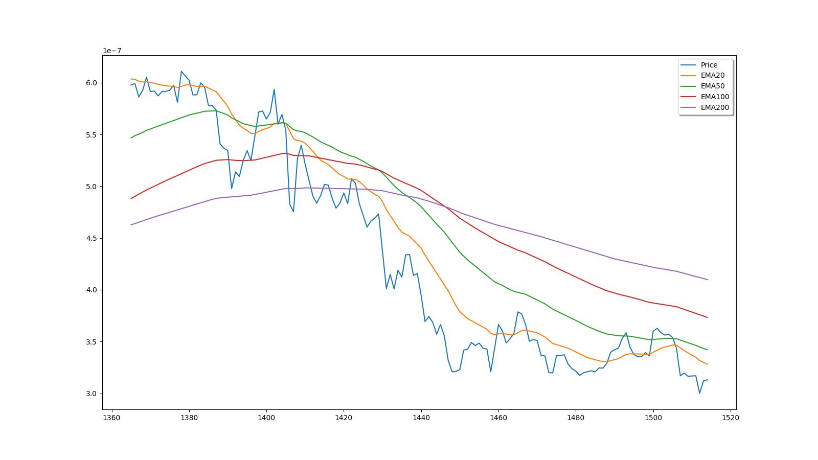Tiger King Exponential Moving Averages