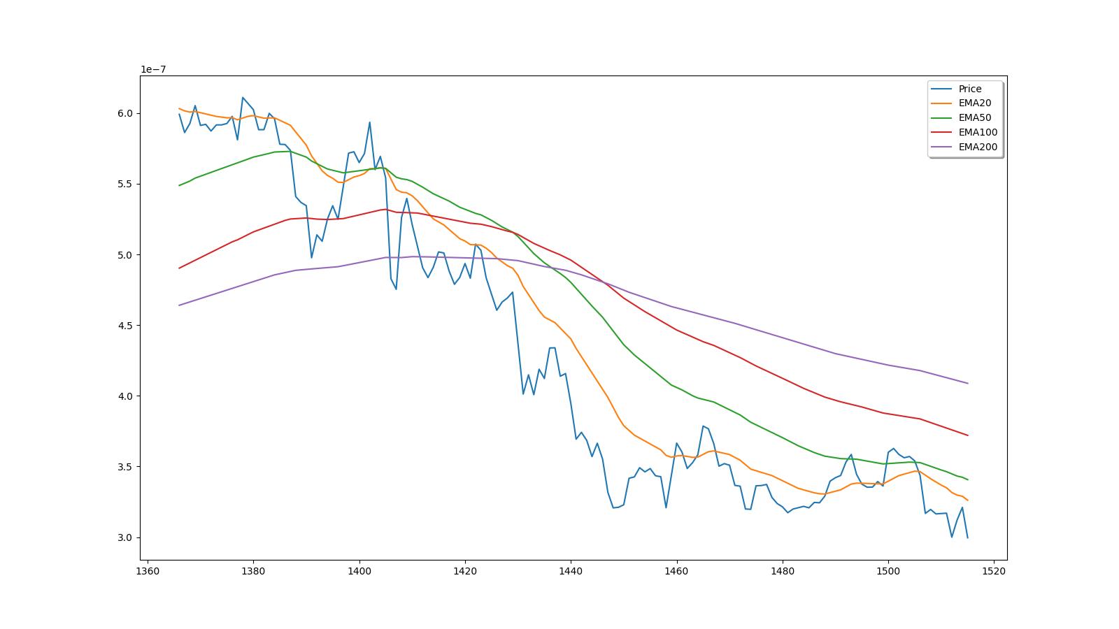 Tiger King Exponential Moving Averages