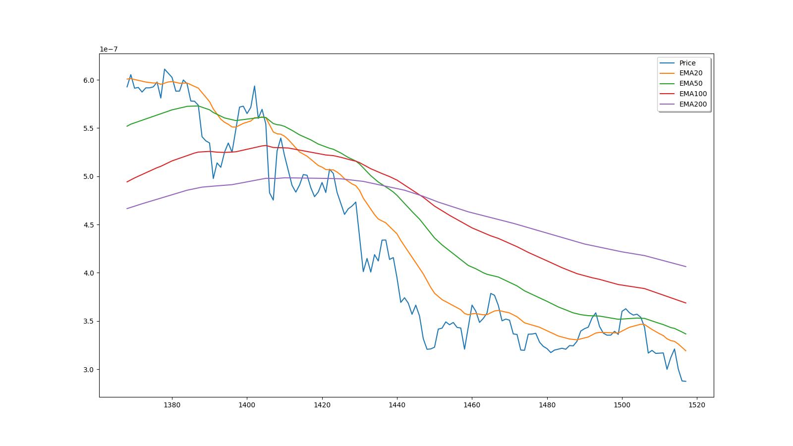 Tiger King Exponential Moving Averages