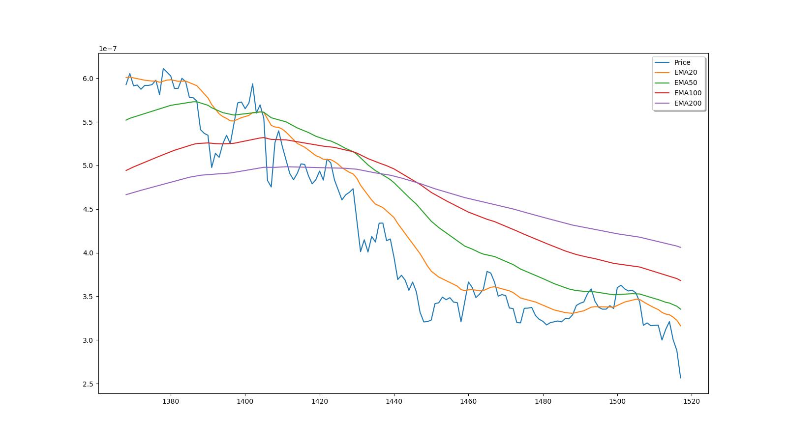 Tiger King Exponential Moving Averages