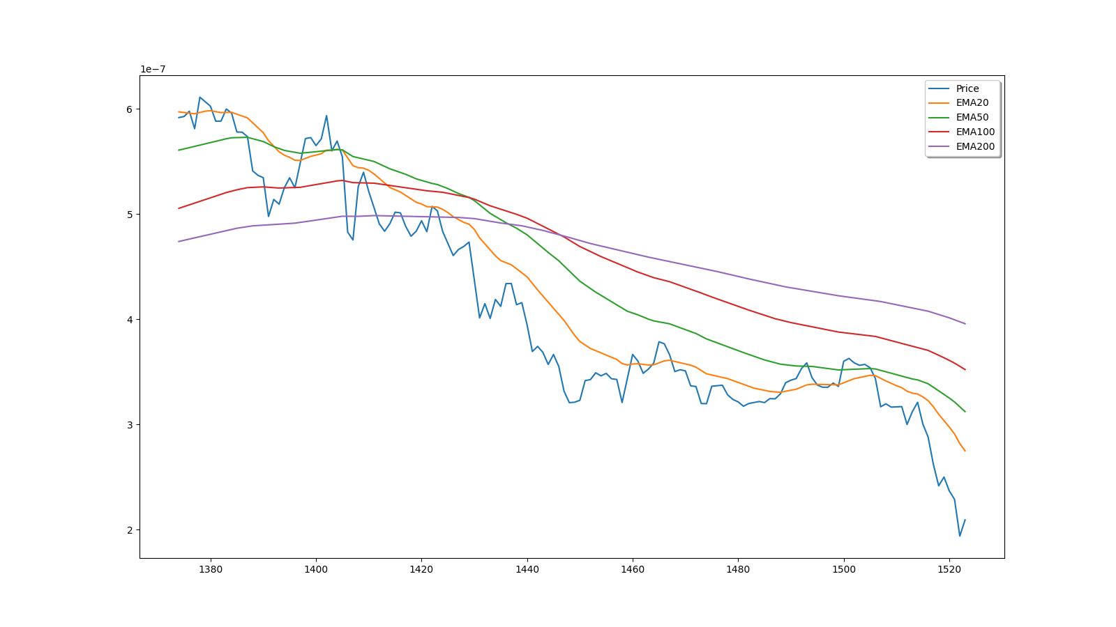 Tiger King Exponential Moving Averages