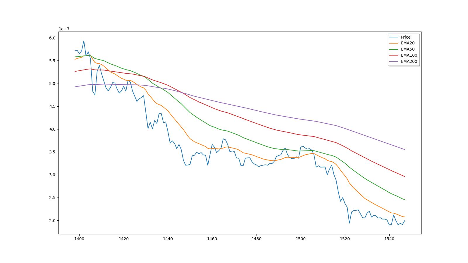 Tiger King Exponential Moving Averages