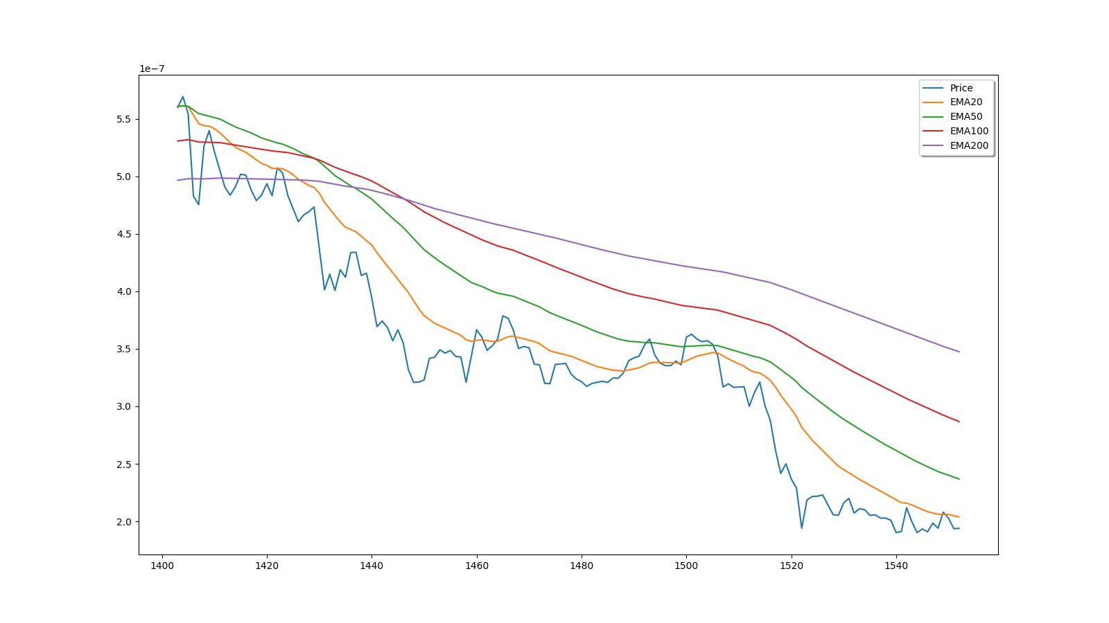Tiger King Exponential Moving Averages