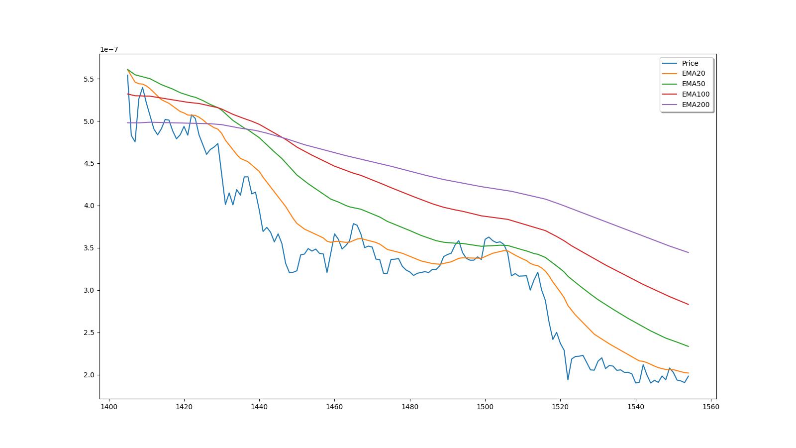 Tiger King Exponential Moving Averages
