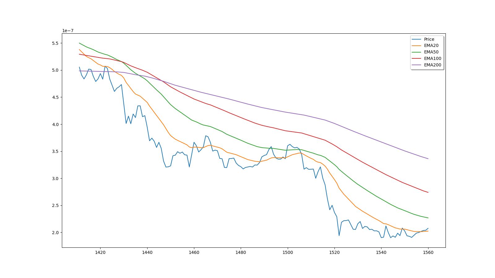 Tiger King Exponential Moving Averages