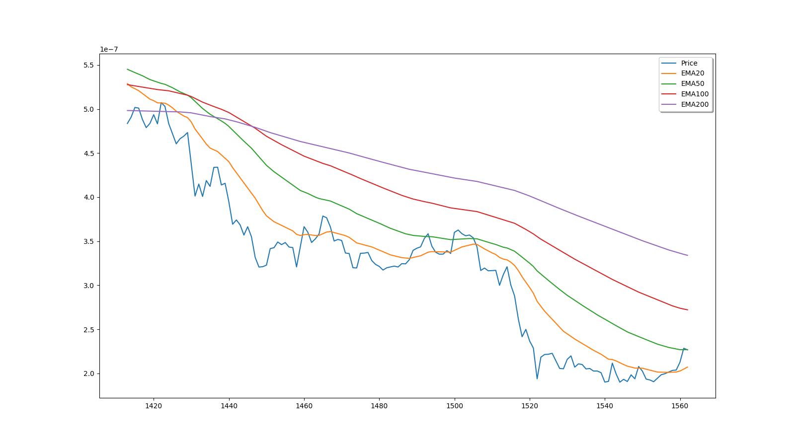 Tiger King Exponential Moving Averages