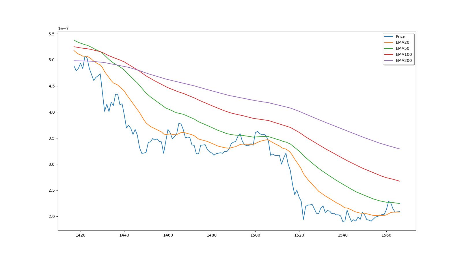 Tiger King Exponential Moving Averages