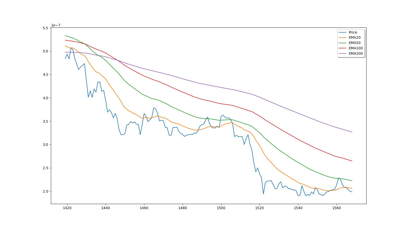 Tiger King Exponential Moving Averages