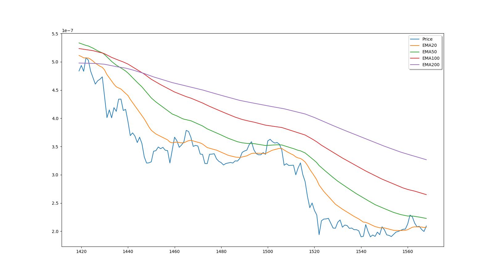 Tiger King Exponential Moving Averages