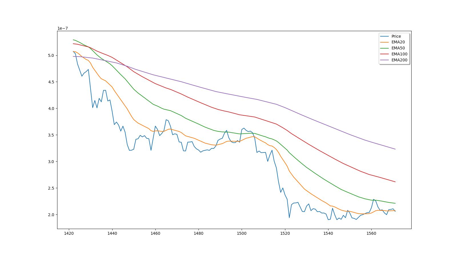 Tiger King Exponential Moving Averages